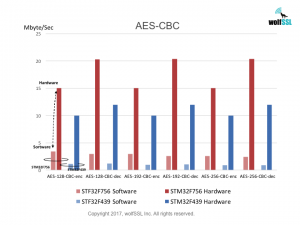 wolfSSL and wolfCrypt Benchmarks | Embedded SSL/TLS Library