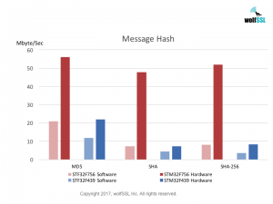 wolfSSL and wolfCrypt Benchmarks | Embedded SSL/TLS Library