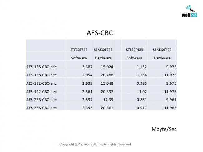 wolfSSL and wolfCrypt Benchmarks | Embedded SSL/TLS Library