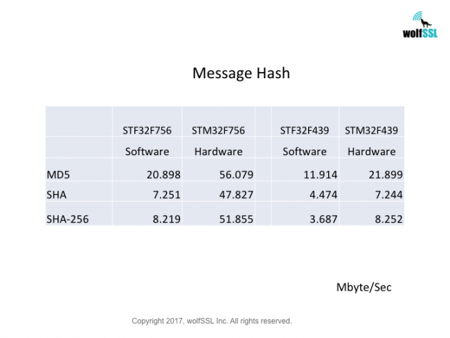wolfSSL and wolfCrypt Benchmarks | Embedded SSL/TLS Library