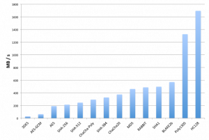 wolfSSL and wolfCrypt Benchmarks | Embedded SSL/TLS Library