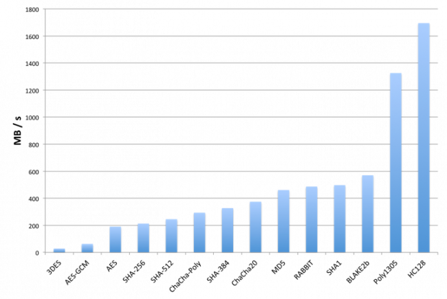wolfSSL and wolfCrypt Benchmarks | Embedded SSL/TLS Library