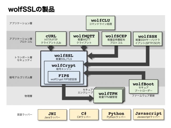 連載：wolfの仲間たち 第一回：全員集合 - wolfSSL