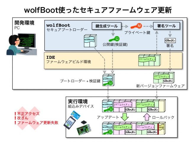 連載：wolfの仲間たち 第二回：安全なファームウェア更新を支えるwolfBoot - wolfSSL