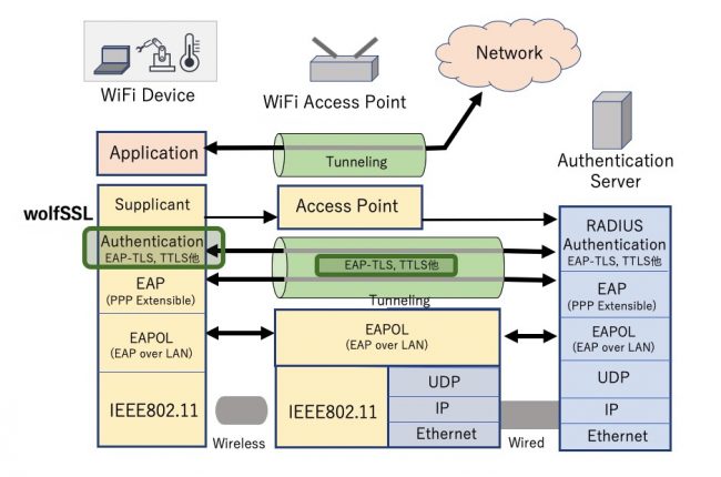 連載：wolfの仲間たち 第九回：ワイヤレスデバイス向け認証プロトコルEAP-TLS - wolfSSL
