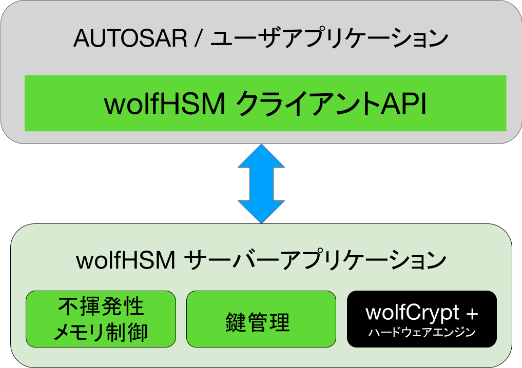 wolfHSM ソフトウェア拡張可能なHSMフレームワーク | 製品 - wolfSSL
