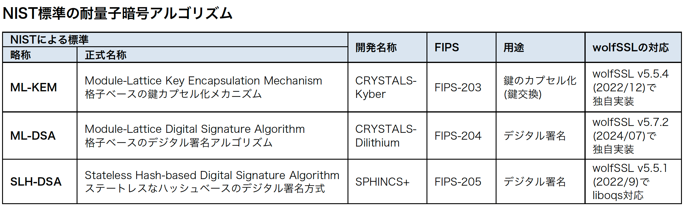 wolfSSLの耐量子暗号サポート | 製品 - wolfSSL