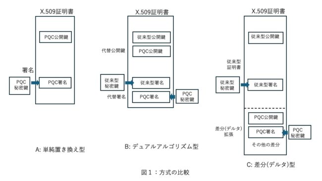 PQC：スムーズな移行のためのX.509証明書 - wolfSSL