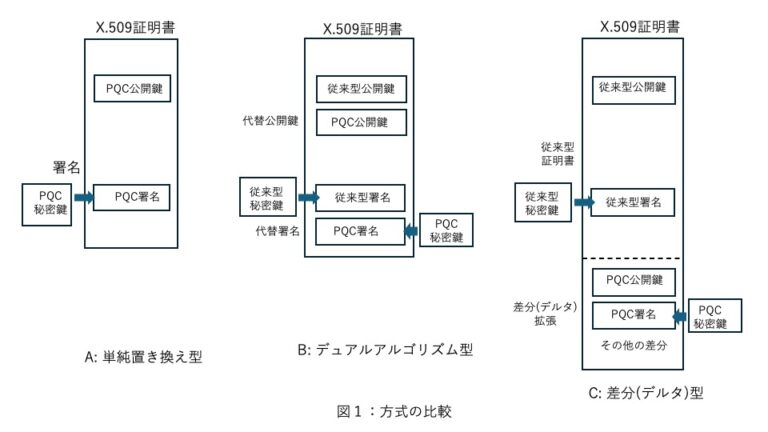 PQC：スムーズな移行のためのX.509証明書 - wolfSSL